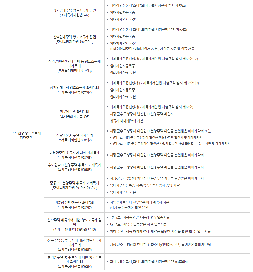 양도소득세 신고서 작성요령부터 셀프 신고 방법 신고기한 및 필요한 서류 신고하지 않았을 때의 리스크 총정리