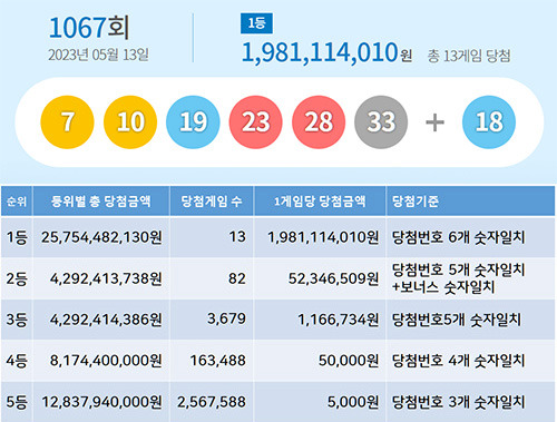 로또 당첨금액 당첨번호 1067회 추첨결과 로또 1068회 당첨 예상번호 조합