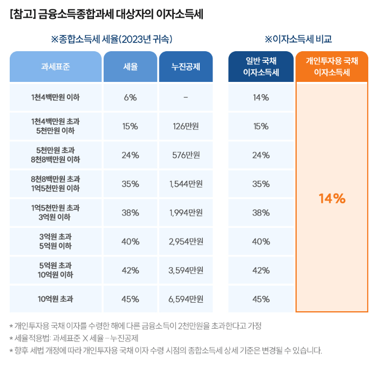 개인투자용 국채 청약 신청안내 미래에셋증권