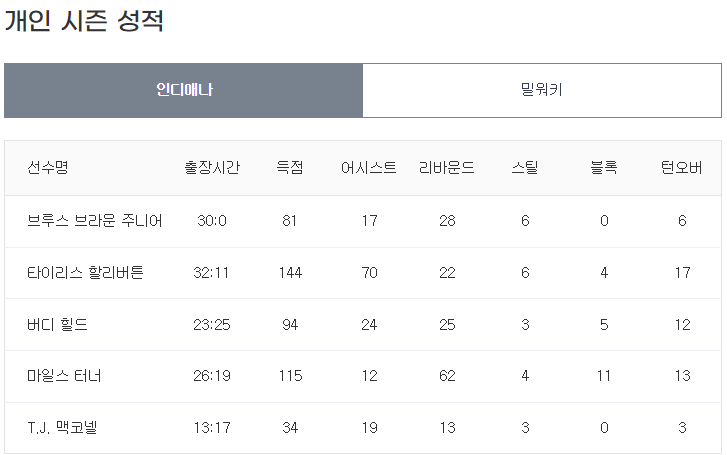 Nba 느바 인디애나 페이서스 Vs 밀워키 벅스 농구분석