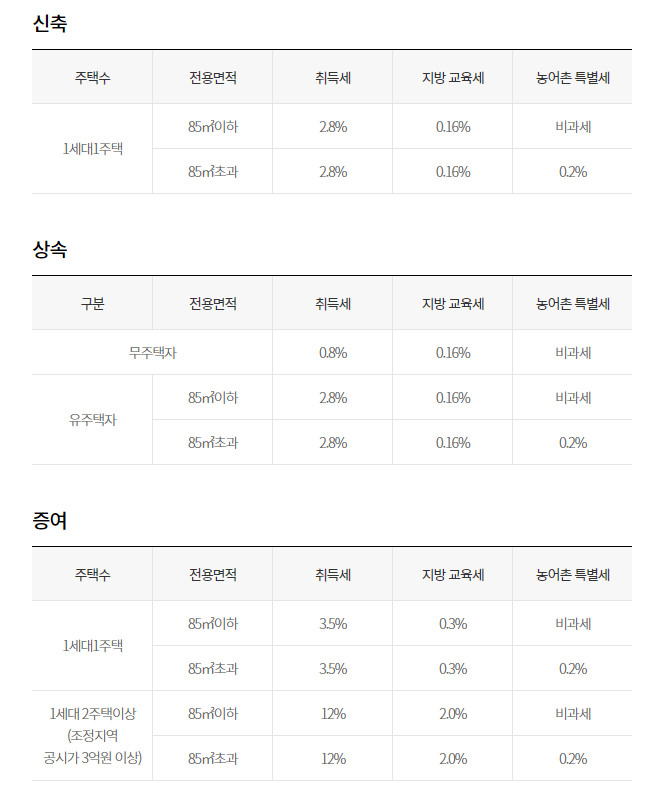취득세 등록세 계산기 계산방법 셀프