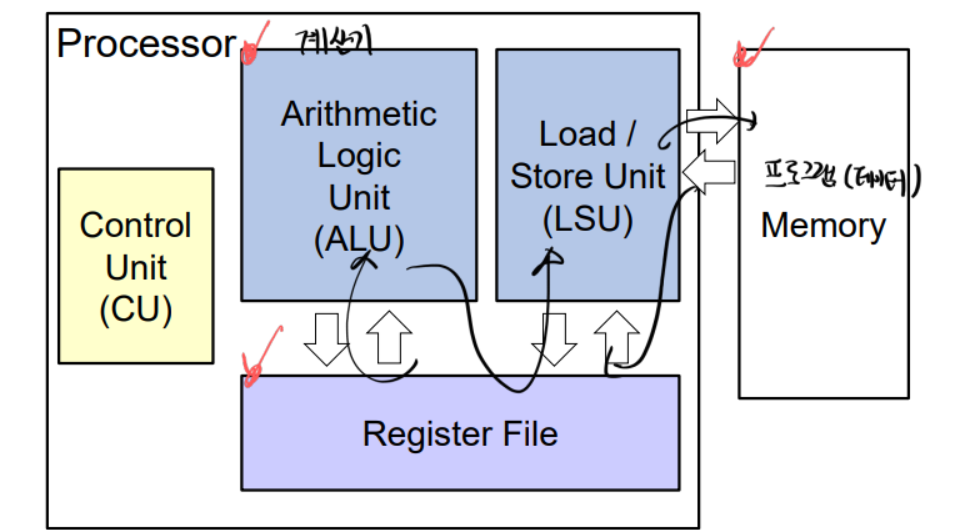 [SPARC] 2. Computer System Organization — Blog. 에버듀