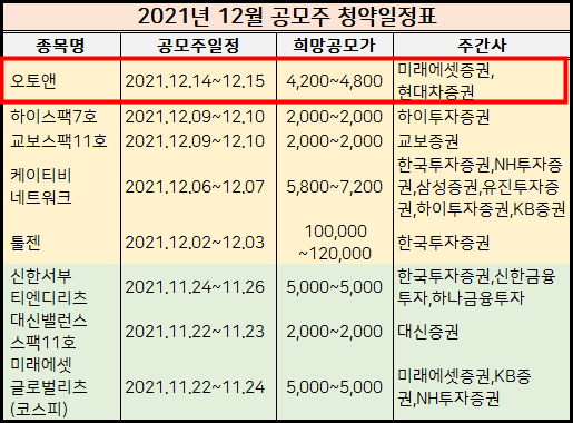 오토앤 공모주 청약방법 상장일정 해프릭스