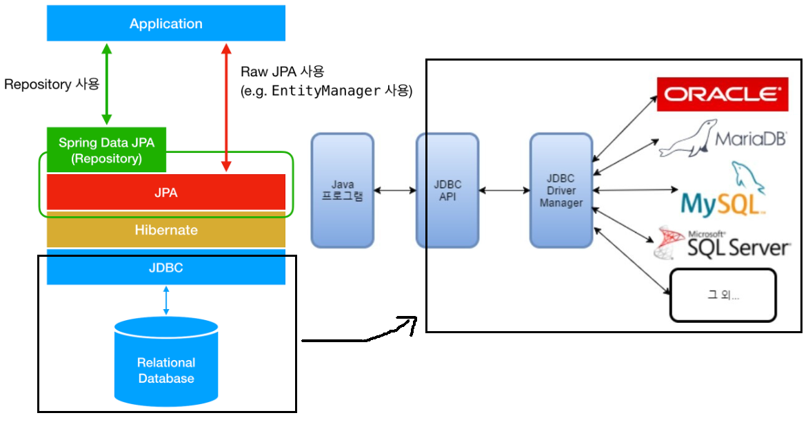 (JPA의 CRUD메서드) ~ (DB에서 SQL문 수행) 까지의 과정