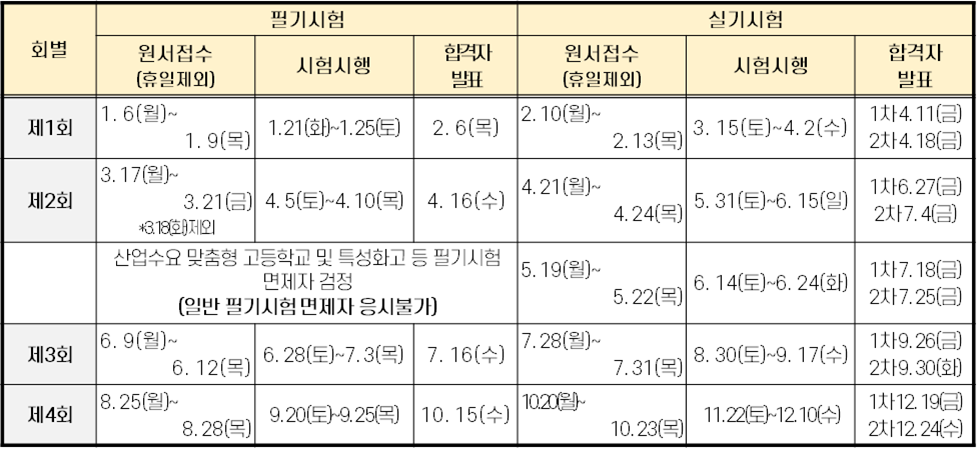 2025년 국가기술자격 시험일정 기술사 기능장 기사 기능사 자격 완벽 가이드