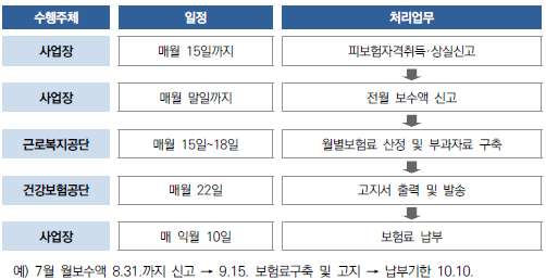 노무제공자특수형태근로종사자 고용보험 보험료 부과 정산 지원 등