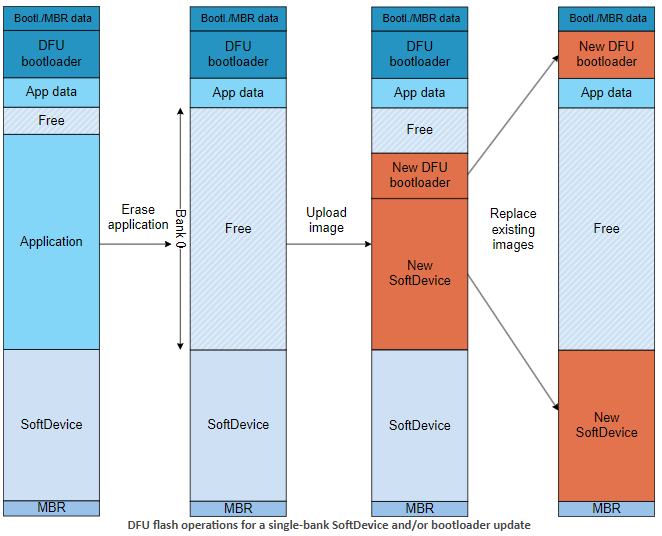 [NRF52] Bootloader and DFU modules - Device Firmware Update process ...