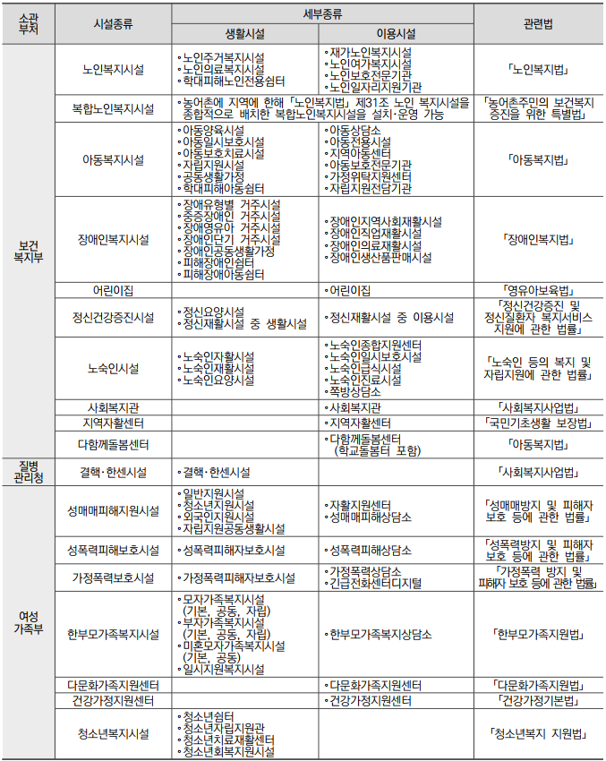 사회복지시설 관리안내 사회복지시설의 종류 보건복지부 소관 사회복지시설의 세부 분류