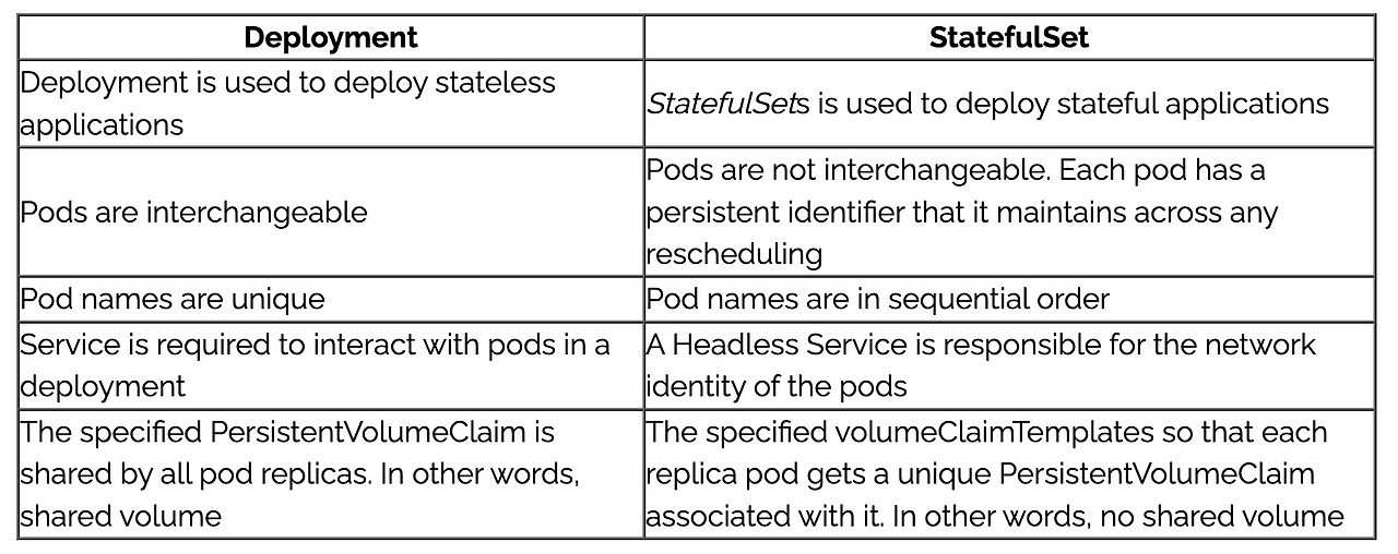 Kubernetes - Deployment vs StatefulSet :: 아는 개발자