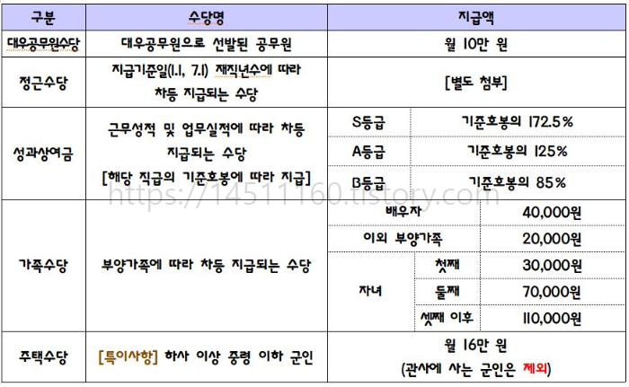 잡학사전 공무원의 보수체계 봉급기본급과 수당의 종류