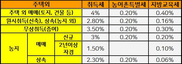 2024년 부동산 취득세율표 계산기 해피크린