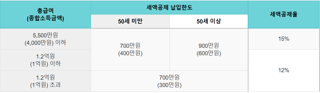 종합소득세 세액계산 방법흐름도연말정산 기간과 변경되는 주요 소득공제와 세액공제푸른하늘