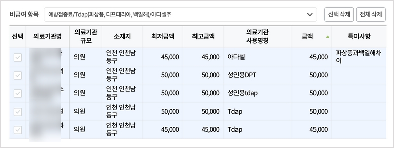 인천 남동구 백일해tdap 예방접종 주사 가격비교 보건소 및 지정병원 찾는 방법 비용