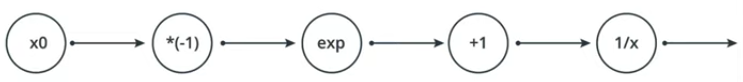 Backpropagation Chain Rule