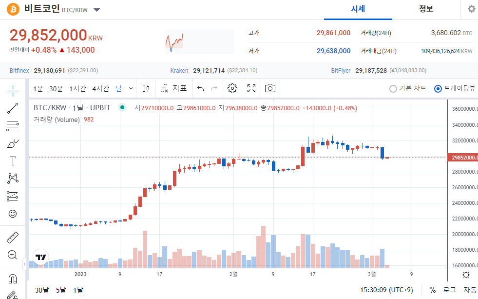 최근 비트코인의 하락을 가져온 실버게이트 사태의 배후에 있는 월가 세력
