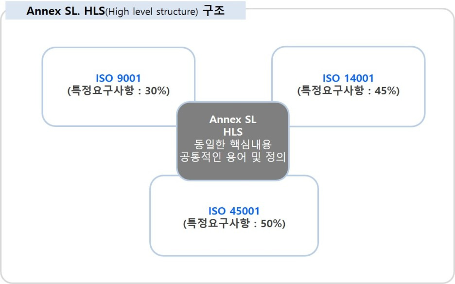 [ISO45001] Annex SL. 구조의 이해