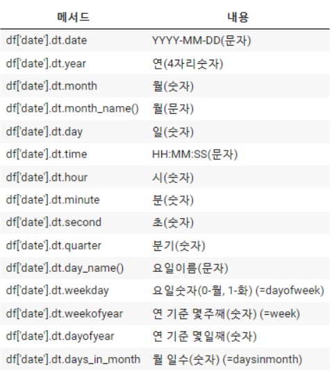 데이터 처리 및 분석 시계열 데이터 처리