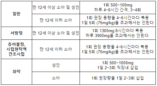 아세트 아미노펜 원리 효과 복용법 종류 커피 음주 간독성까지 총정리