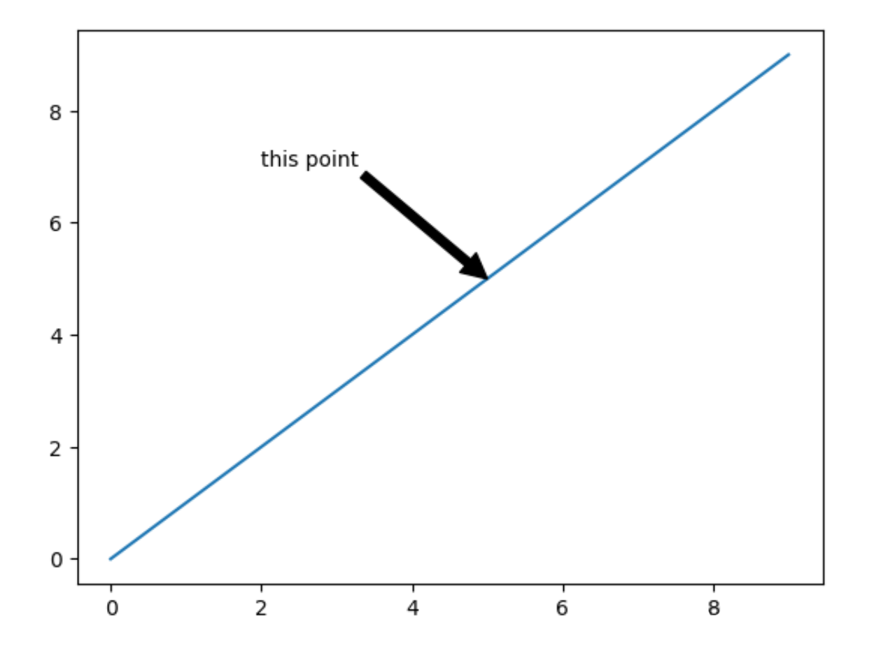 Matplotlib 강좌 5 Matplotlib 고급 기법 활용하기 그래프에 텍스트와 주석 추가 축 스케일 변경