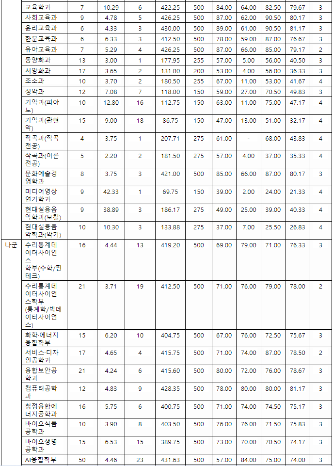 20222023 이화여대 숙명여대 성신여대 정시 백분위 등급컷 정시배치표 표준점수 지원 참고 점수