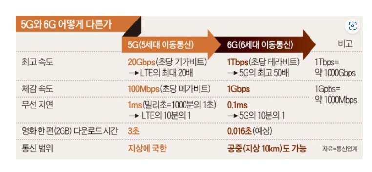 UAM, 자율주행, 인공지능 AI 등 미래산업의 핵심기술인 "초고속 인터넷 6G"의 선두주자 SK텔레콤의 전망에 대해 알아보자