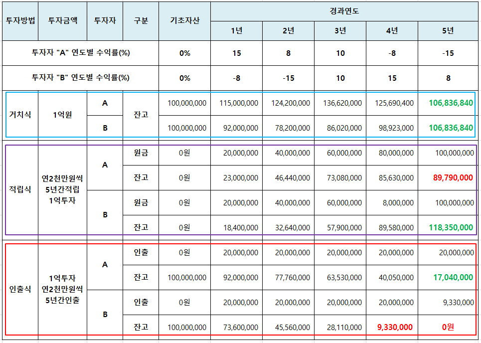 거치식 적립식 투자와 생활비 정액 인출 수익률 리스크 산비탈 사는 이야기