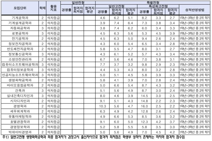 2023 동양미래대 수시등급경쟁률수시1차2차 2024학년도 모집요강 우주블루의 대학 도전기