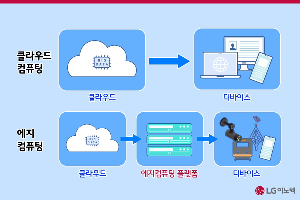 데이터 빠른 만큼 경제적이라면 에지 컴퓨팅 전성시대