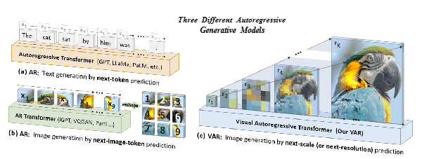 Visual Autoregressive Modeling: Scalable Image Generation via Next-Scale Prediction (VAR)