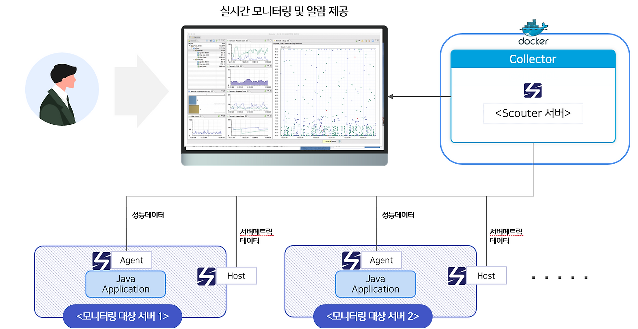 APM 어플리케이션 - 스카우터 :: 언제나 방긋♥