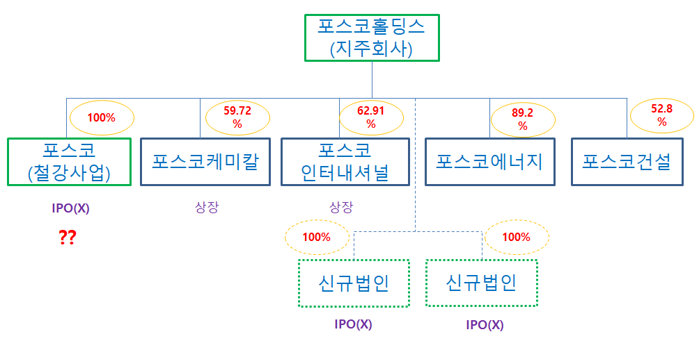 포스코 물적분할 지주사 전환 소액주주 권리찾기 산비탈 사는 이야기