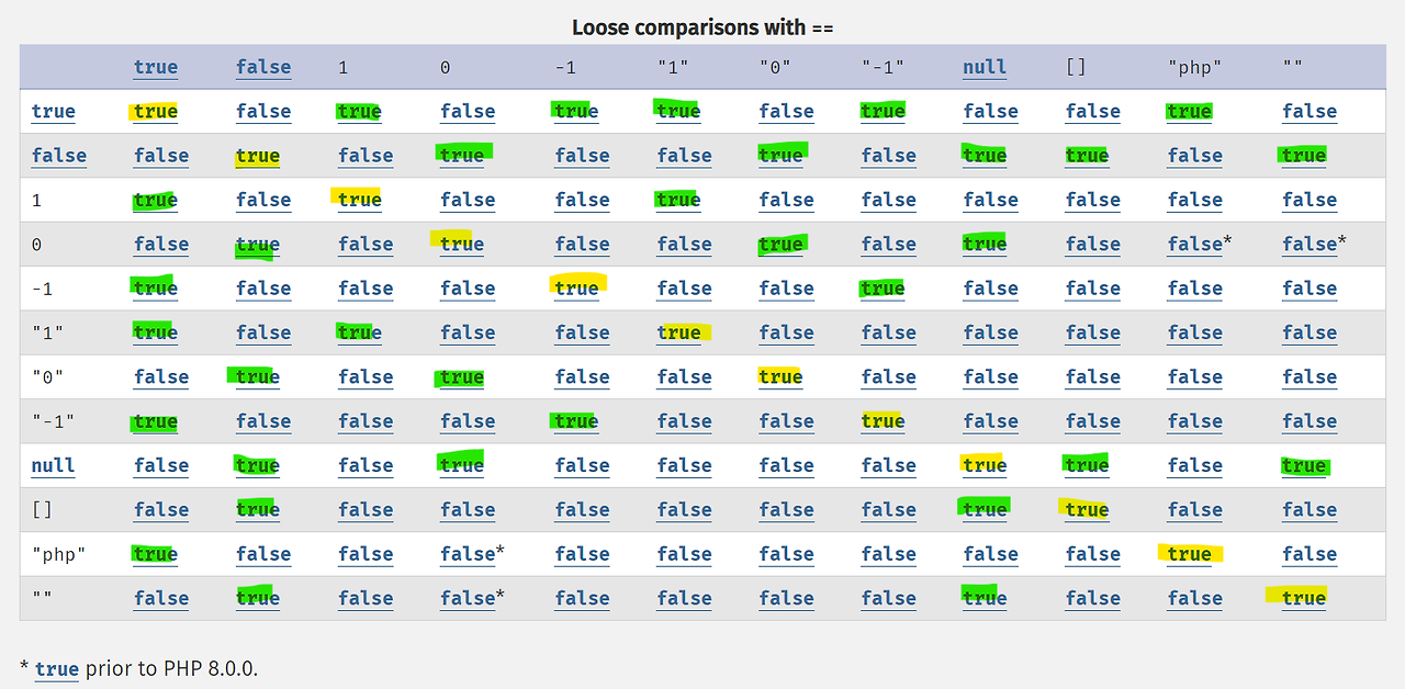 [PHP] strcmp 함수 취약점 — mnzy🌱