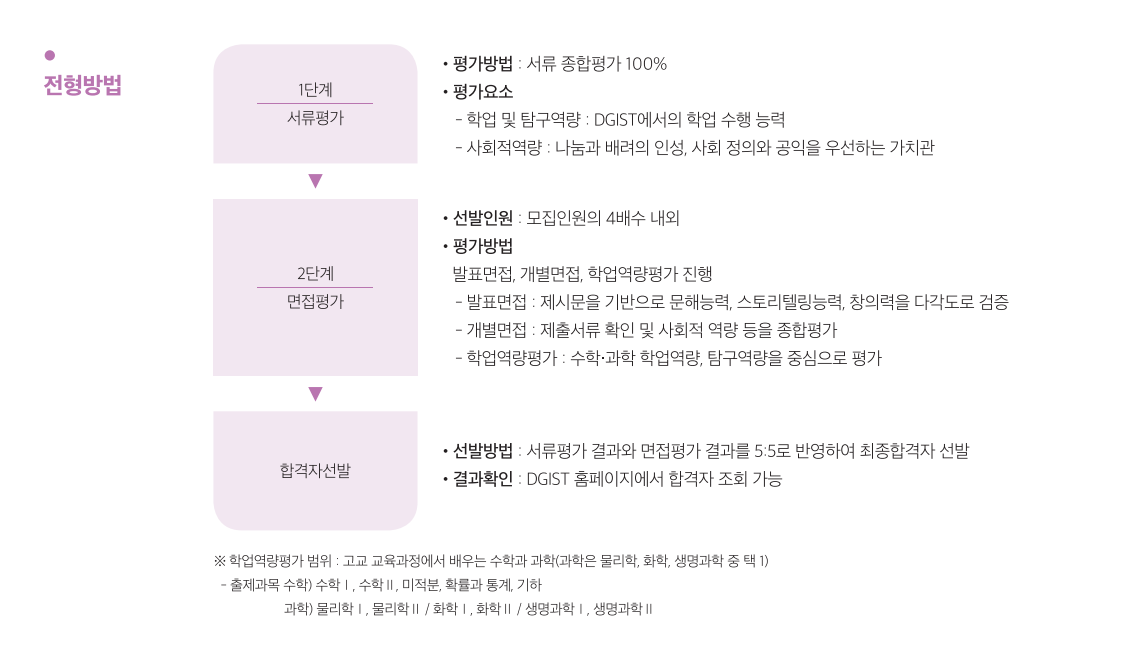 Dgist 디지스트대구경북과학기술원 입학 요강 수시 정시 등급 경쟁률