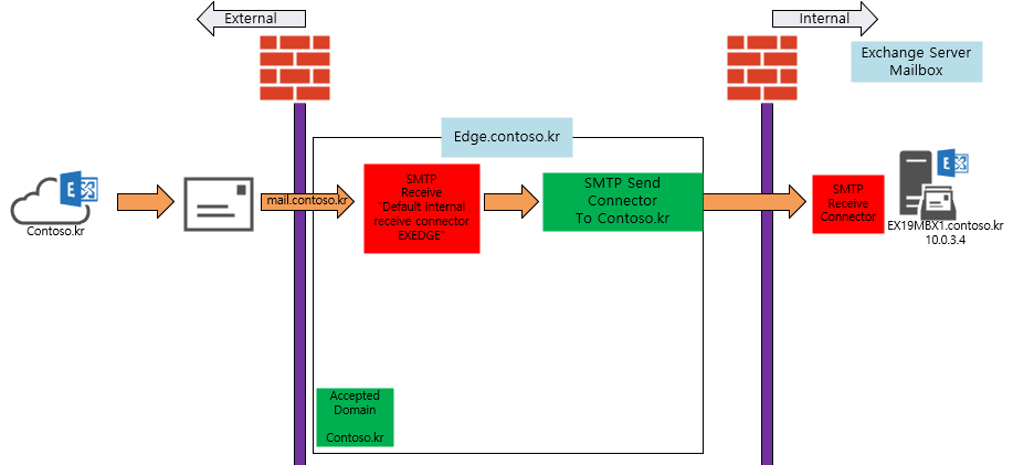 Exchange Server 2019. Edge (4). Hybrid Mail Flow :: 페푸리의 Office Server 이야기
