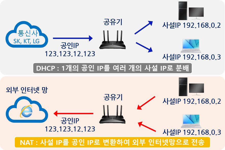 인터넷 공유기와 허브의 차이점 및 연결방법