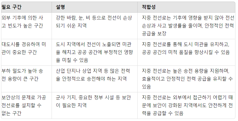 지중 전선로가 필요한 곳 전력공학