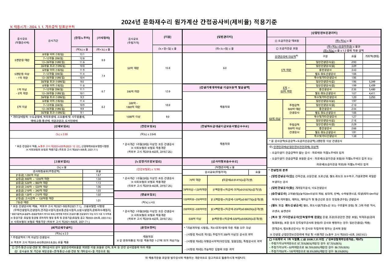 2024년 조달청 시설공사 원가계산 간접공사비율제비율 적용기준 변경 사항 Tglog