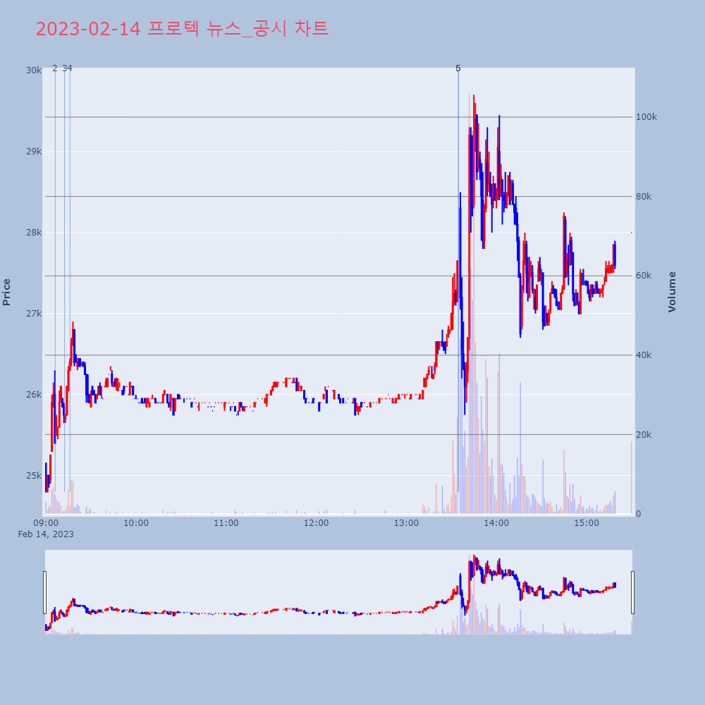 코딩 주식 파이썬 2023 02 14 특징주 프로텍 대모 피엔에이치테크 컴투스 덕산하이메탈 감성코퍼레이션 디바이스이엔지