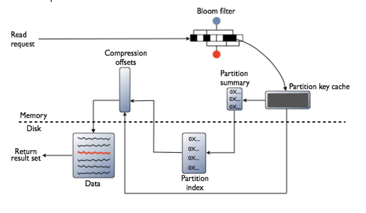 cassandra-db-1-read-ahead-disk-i-o-will-log