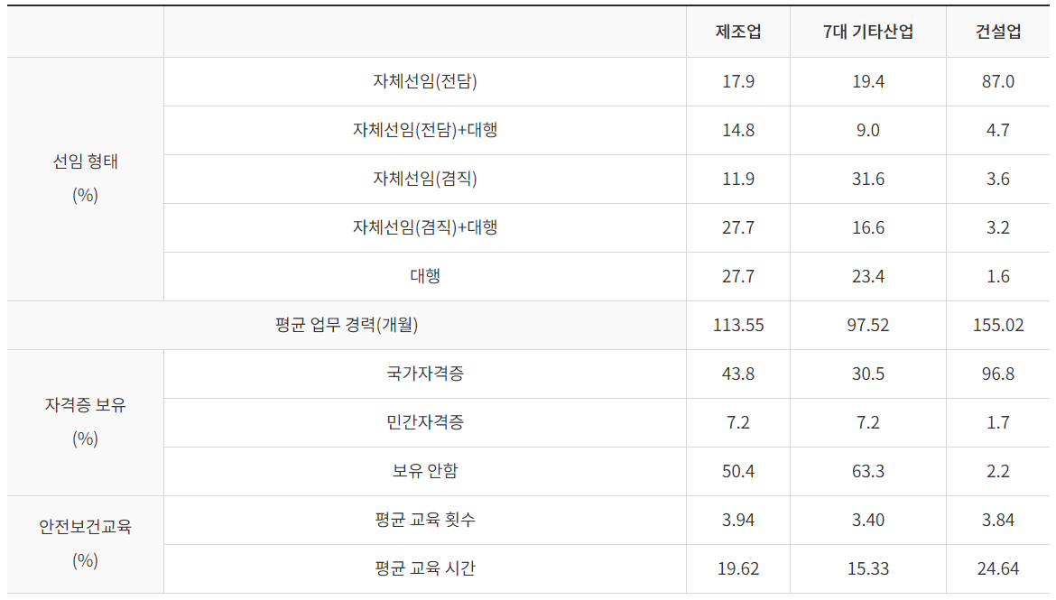 안전관리자 선임대상 및 업무내용 산업안전보건법 제17조
