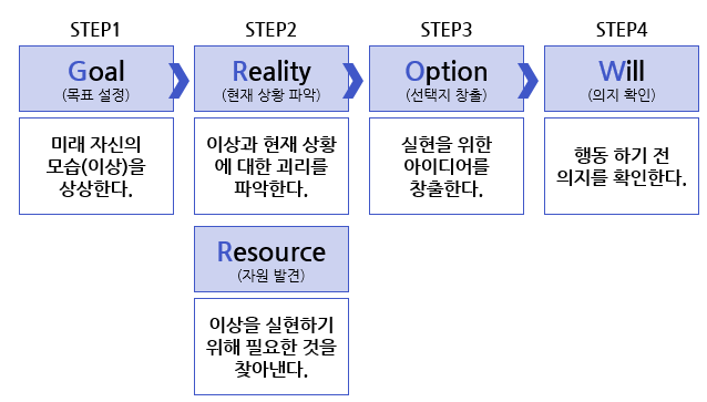 조직 속의 사람에 대한 평가와 관리 Iii 코칭