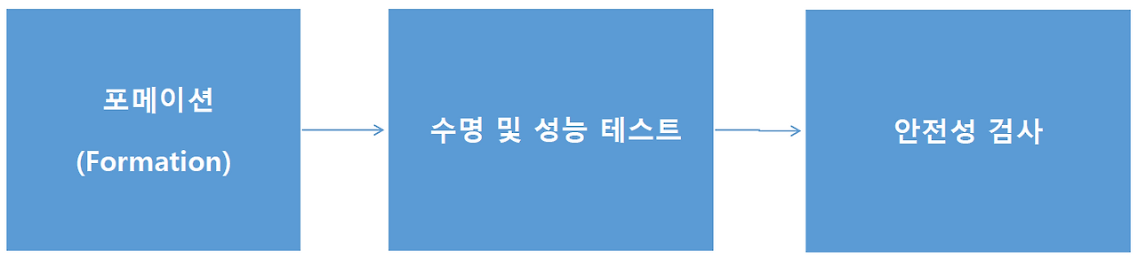 전기차 이차전지 생산 과정 배터리 제조 공정 알아보기
