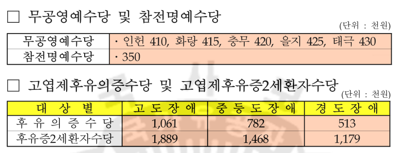 2022년 참전유공자 무공수훈자 고엽제후유의증 고엽제 2세환자 보훈급여금 수당 월 지급액표