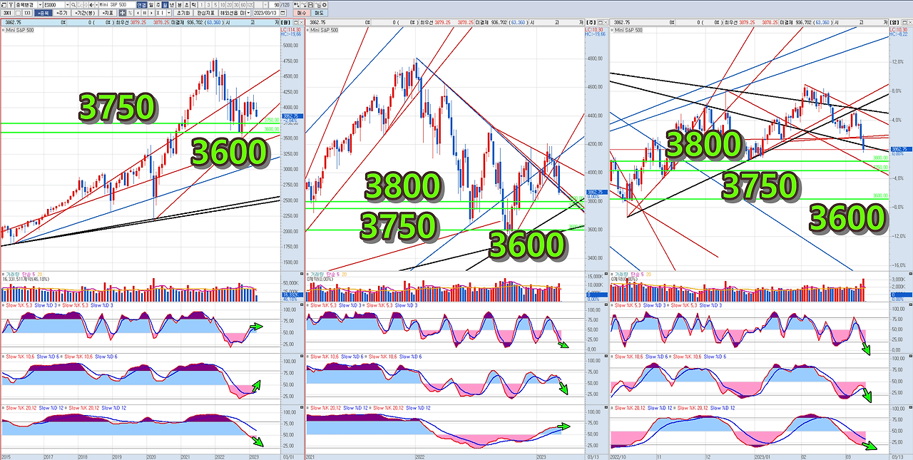 [2023년 3월 11일] 미국 주식 전망, S&P 500 기다리고 우려하던 하락 등장! :: 주식 대장 Mognet ...
