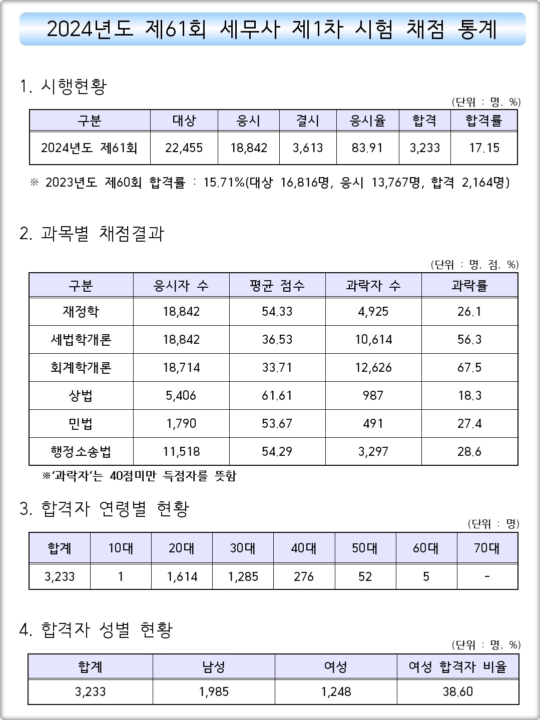세무사 시험 정답과 역대 합격률을 알아보자 세무사 1차시험 정답 2025년 4월 26일