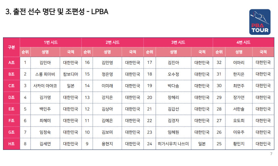 Sk렌터카 제주특별자치도 Pba Lpba 월드 챔피언십 2024 대회요강 공지