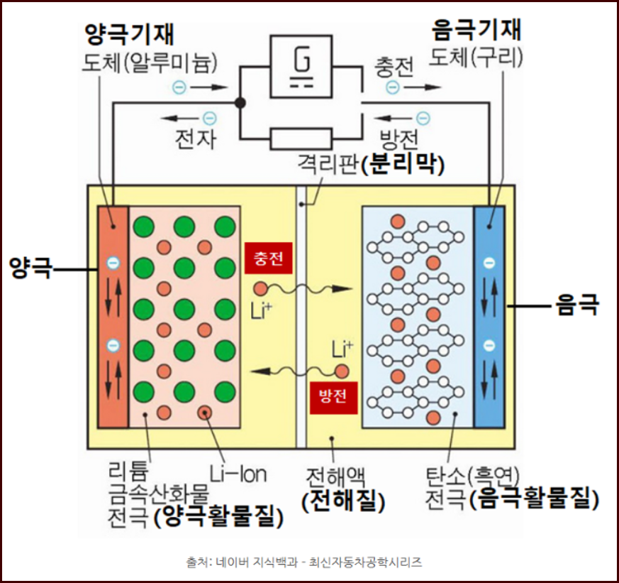 전기차 배터리 개요 및 시장 전망