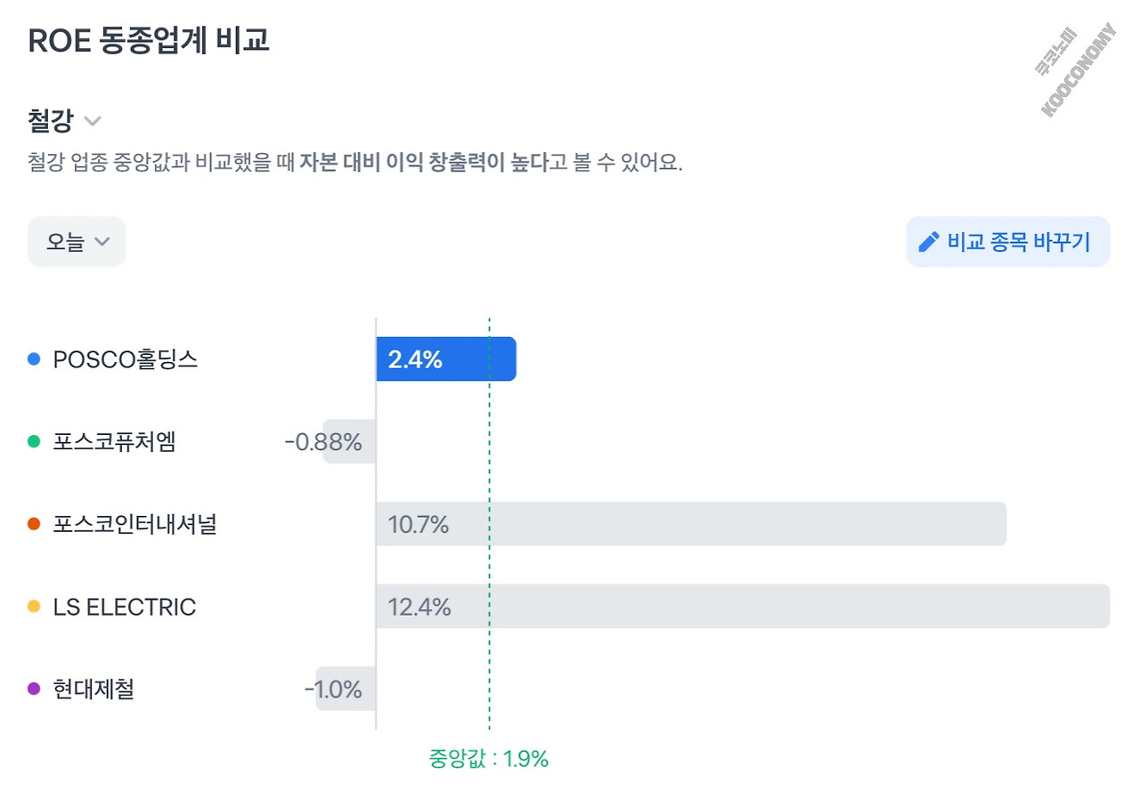 Posco홀딩스 주가 및 분석 1개월 40 상승