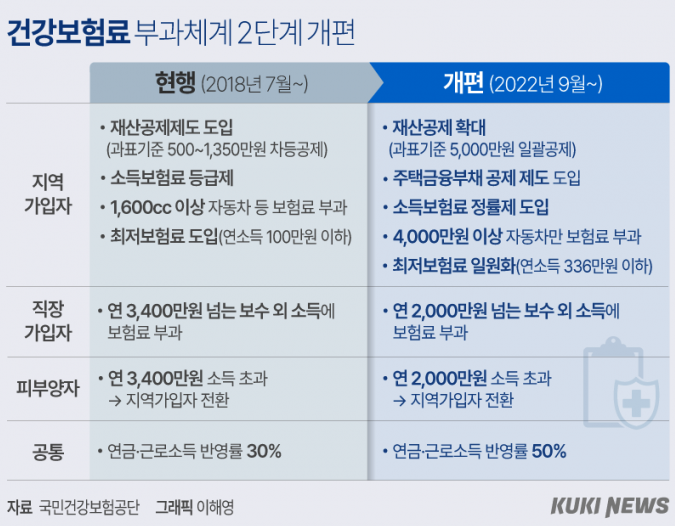 지역가입자 건강보험료건보료 계산 방법 혁빠기의 책파기
