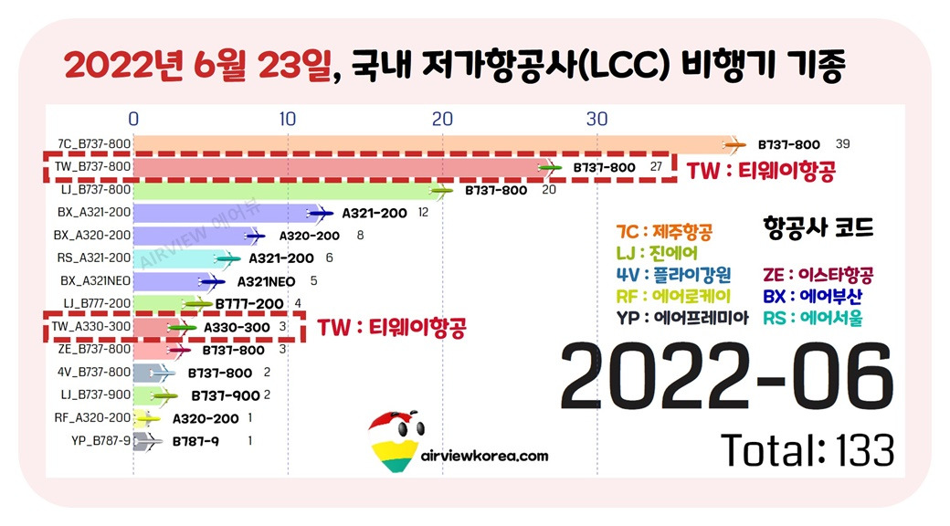️티웨이항공 A330 300 💺좌석 배치도 Class And 기종 정보